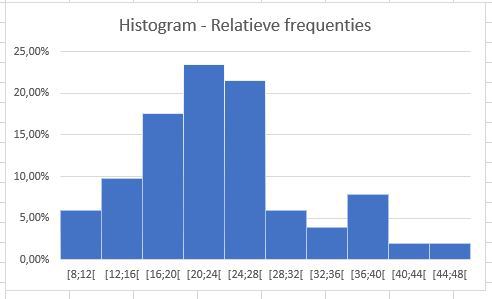 Histogram :: Hoe-maak-ik-een-statistische-analyse